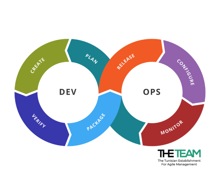 DevOps: définition, avantages,offres d'emploi, et plus… | The Team